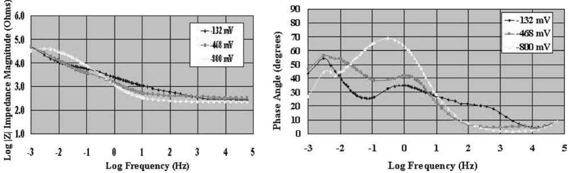 Bode plot showing impedance magnitude and phase for the