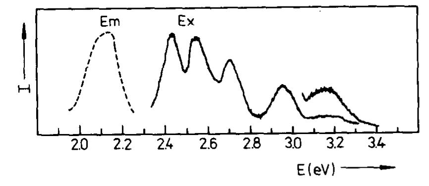 Emission (----- ) and excitation (——) spectrum of a