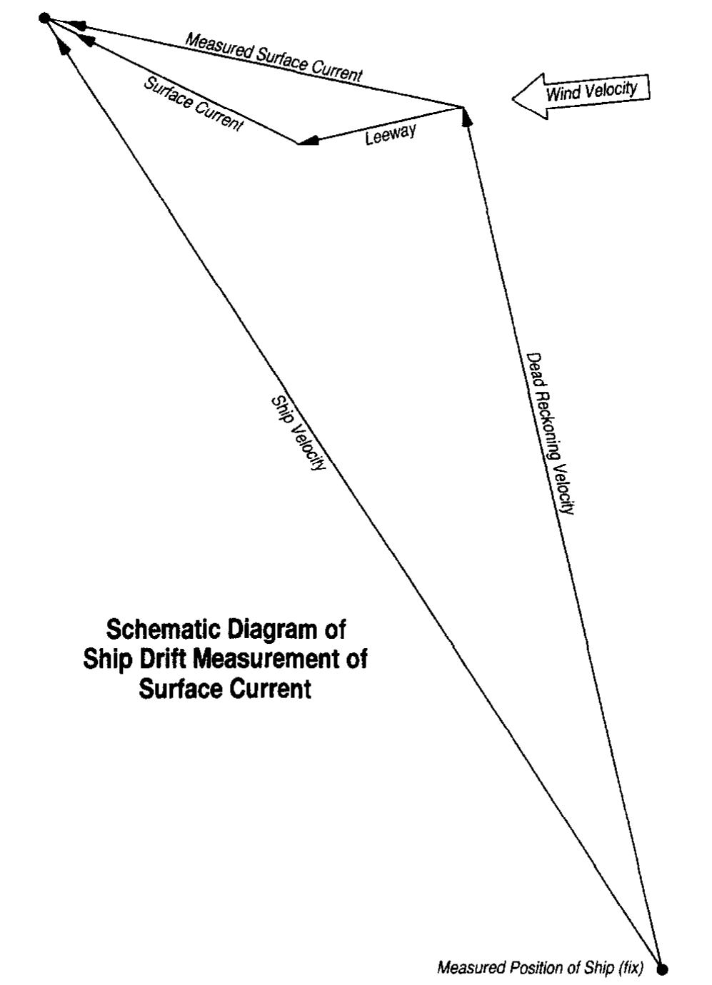 Schematic diagram of a shipdrift measurement of surface