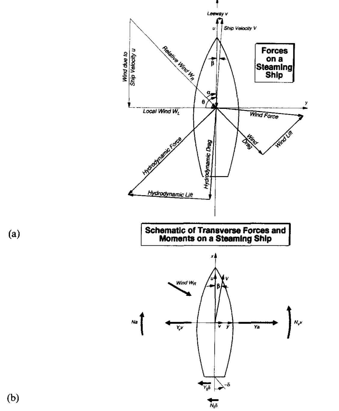 A. schematic diagram showing the aerodynamic and