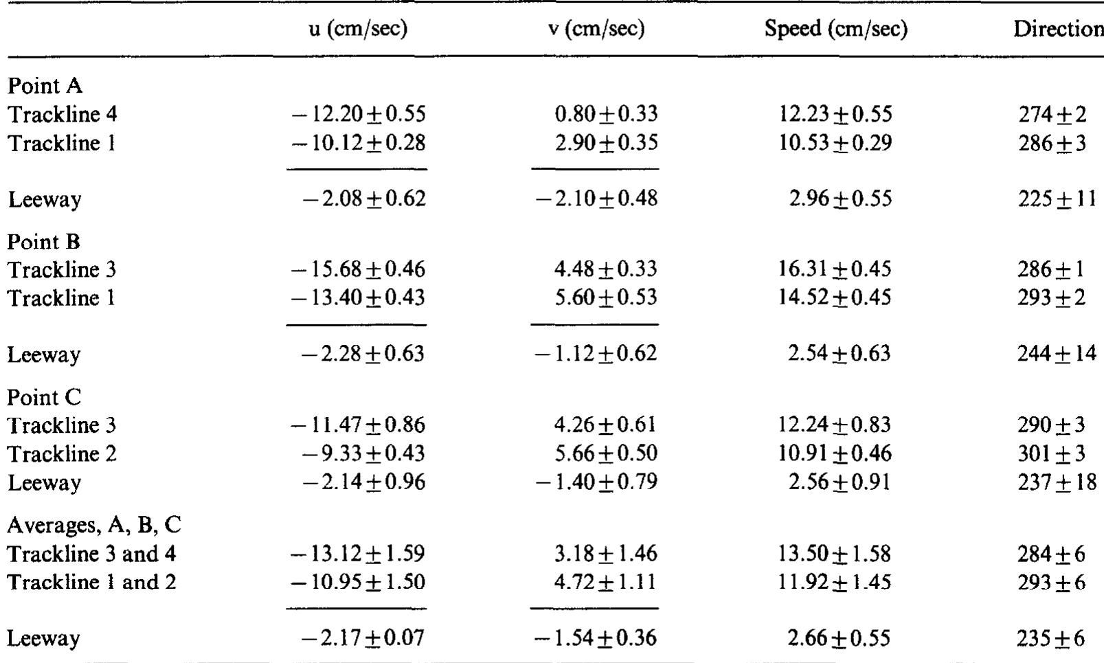 Current velocity and leeway calculations surface current