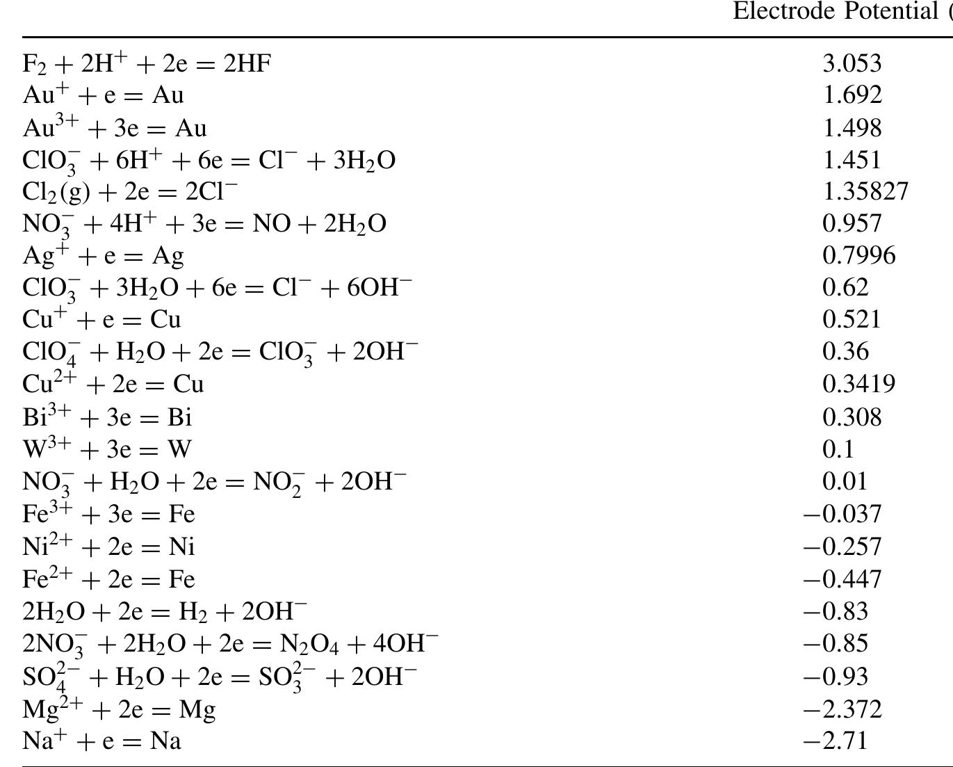 Able 4.2 some standard electrode (reduction) potentials in