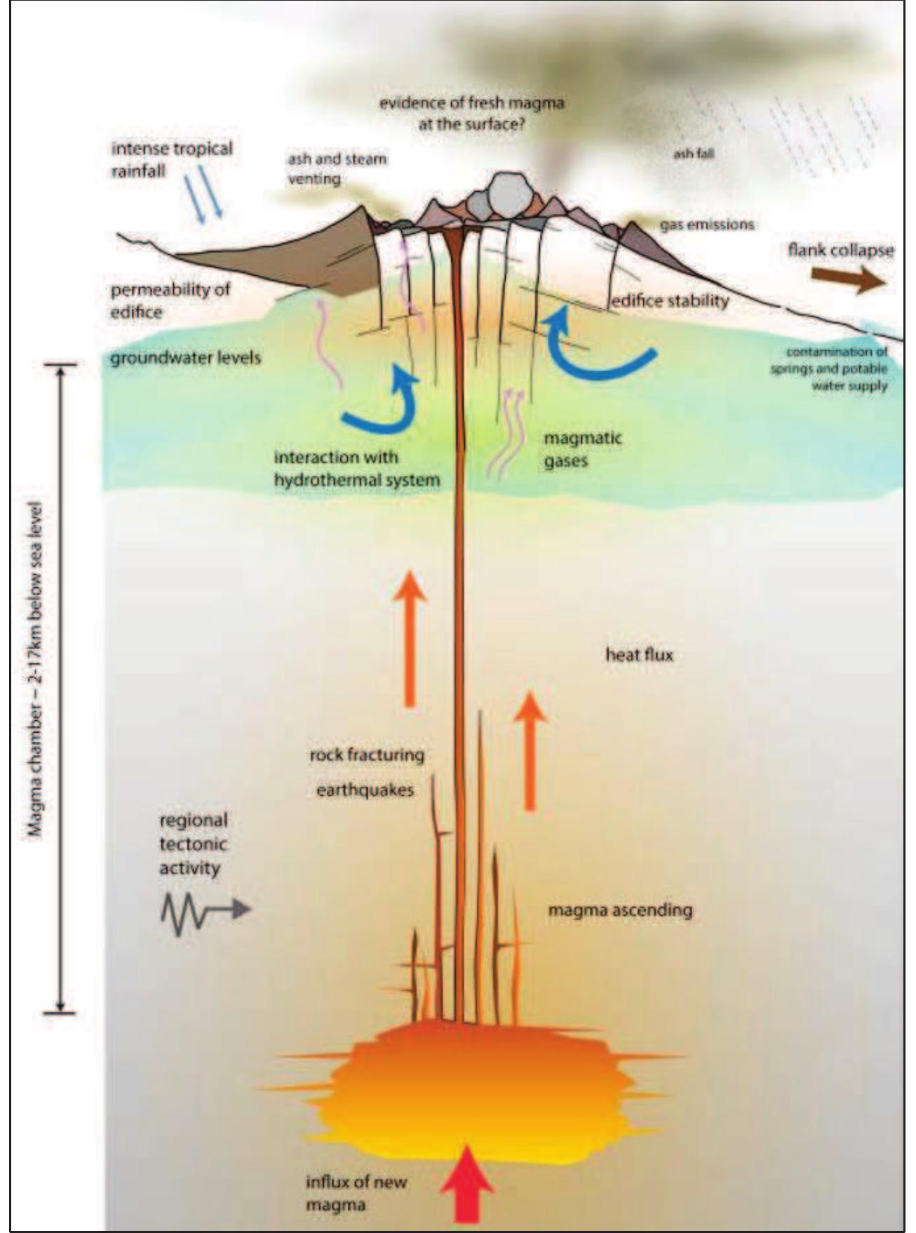 3 schematic cross-section through a volcano in a tropical