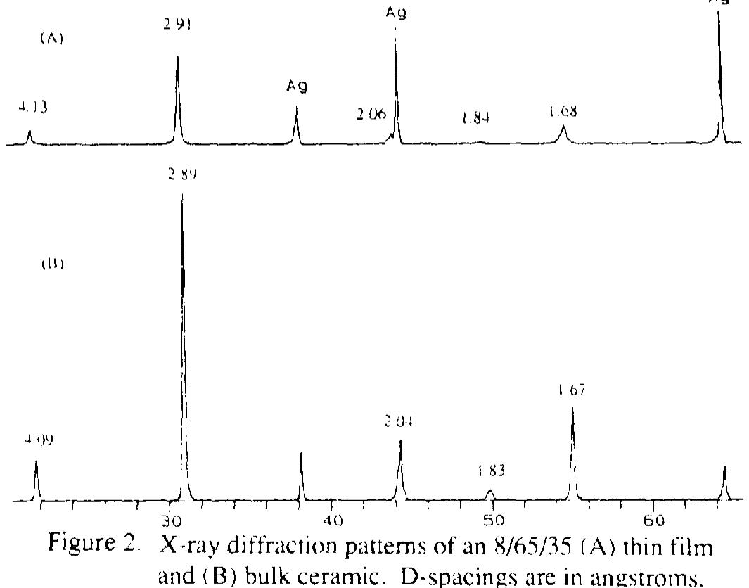 X-ray diffraction patterns of thin film 8/65/35 and bulk