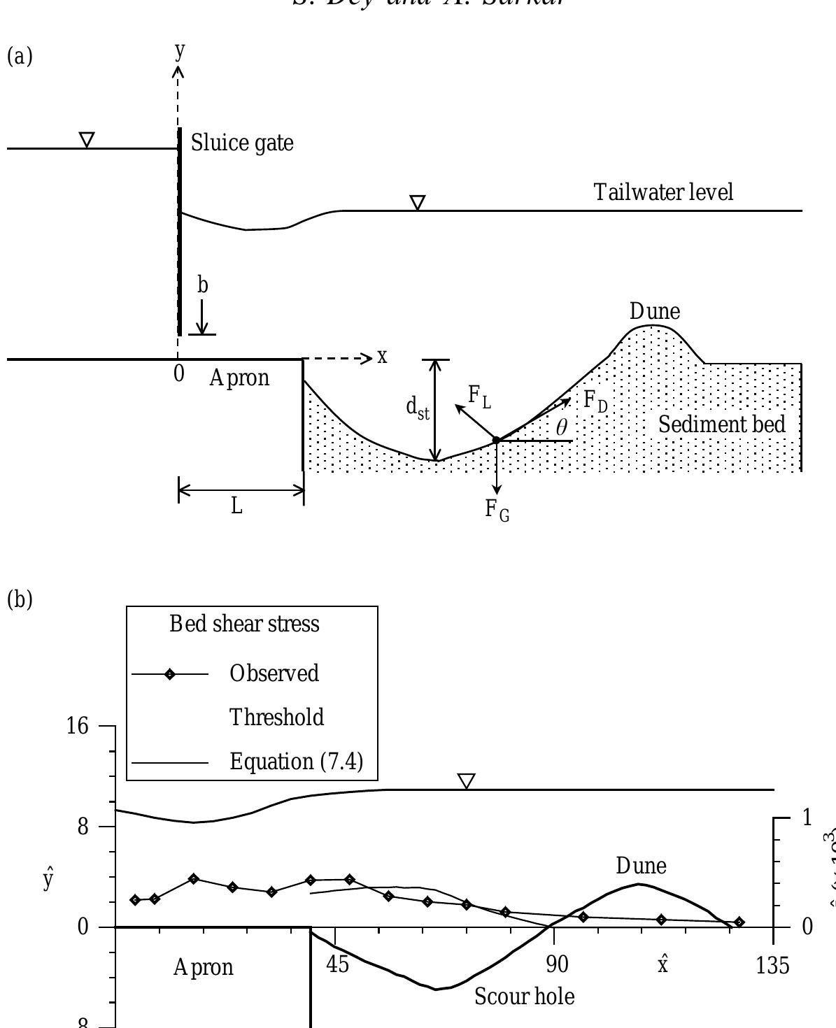 (a) schematic diagram of scour downstream of an apron due to