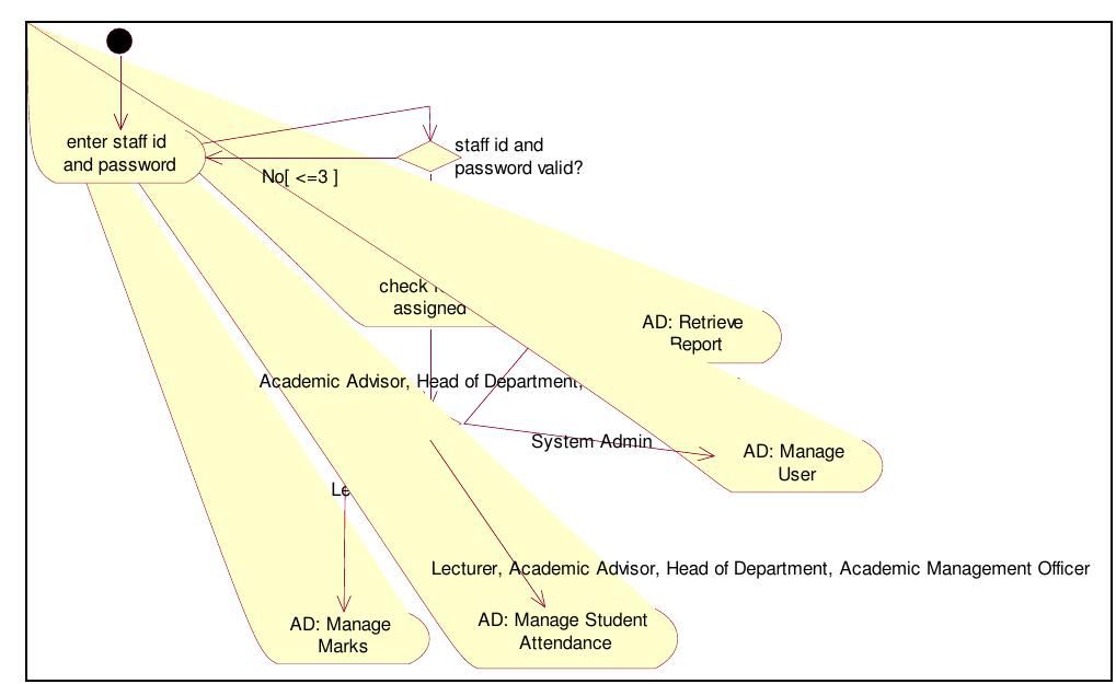 Activity diagram for login use case figure 2 shows activity