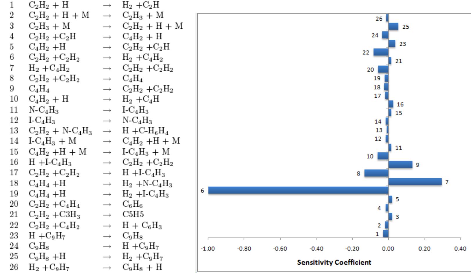 Figure 3 - Pyrolysis of Acetylene for Vacuum Carburizing of
