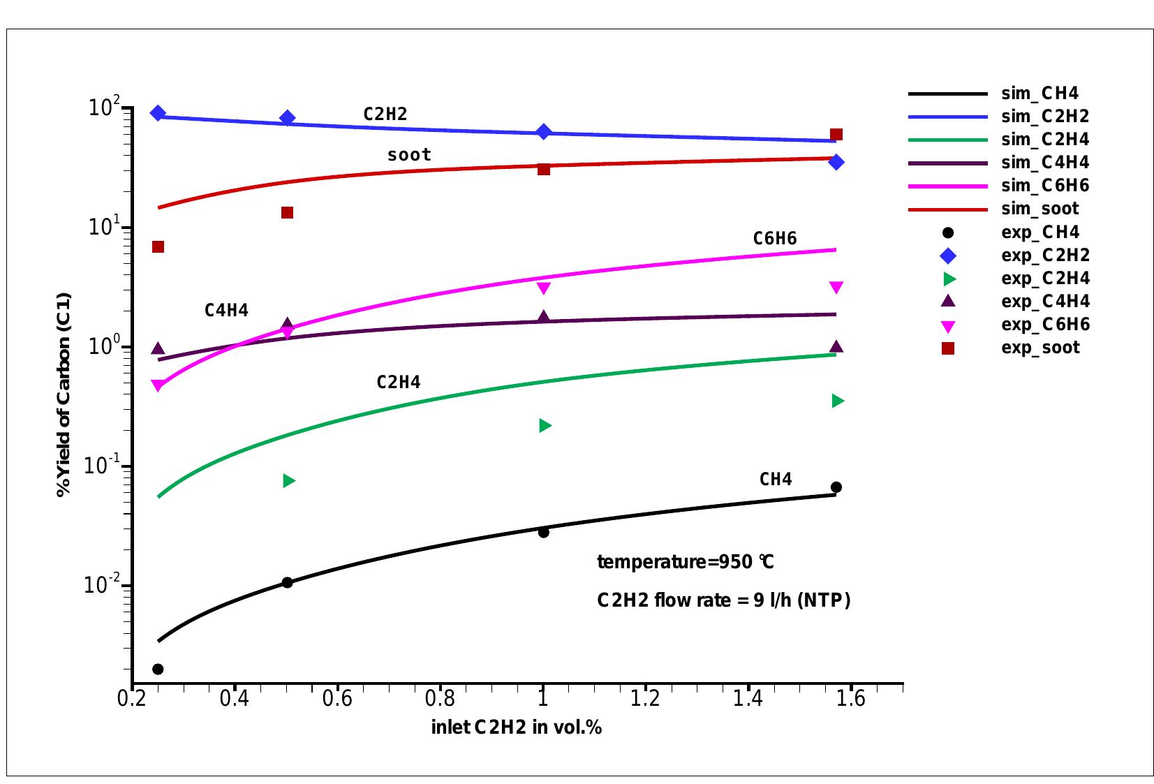 Figure 7 - Pyrolysis of Acetylene for Vacuum Carburizing of