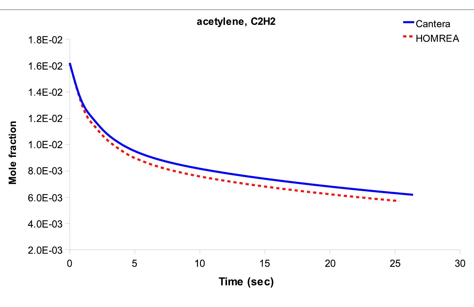 Figure 10 - Pyrolysis of Acetylene for Vacuum Carburizing of