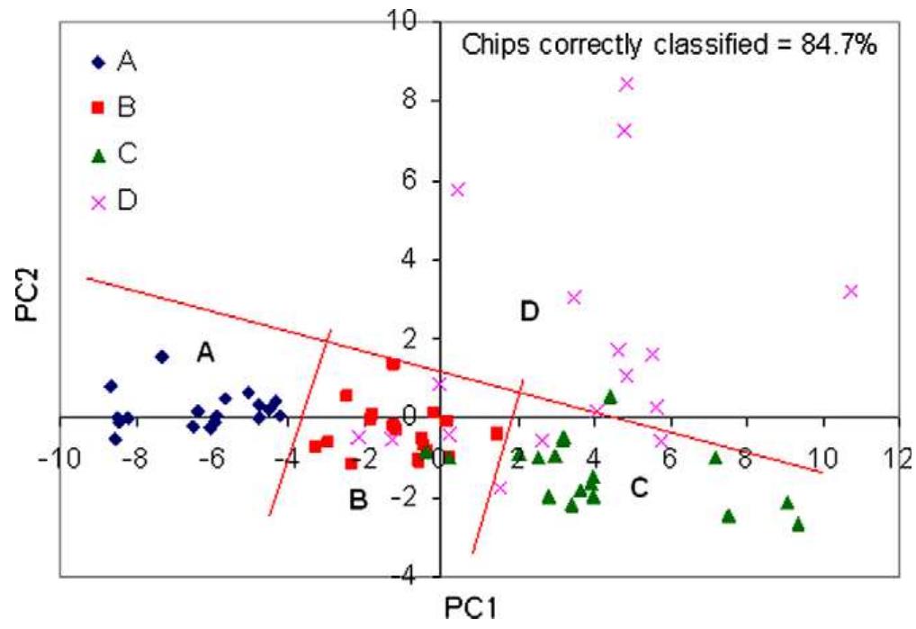 Graphic classification of potato chips in their four quality