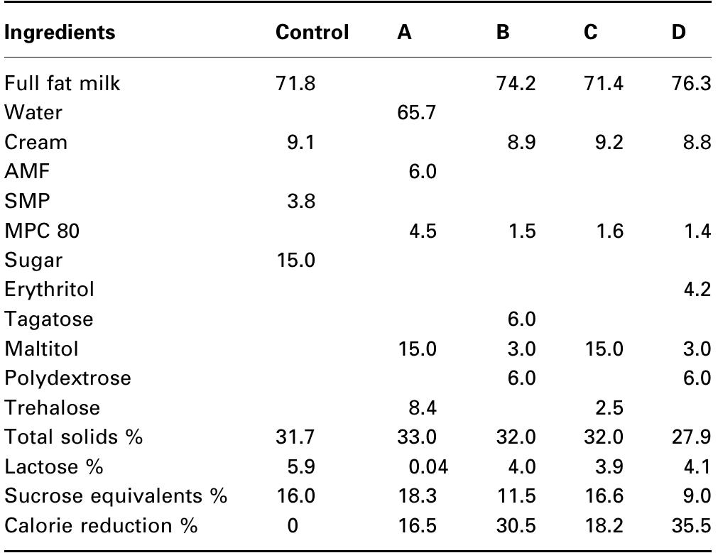 Amf, anhydrous milk fat; smp, skim milk powder; mpc, milk