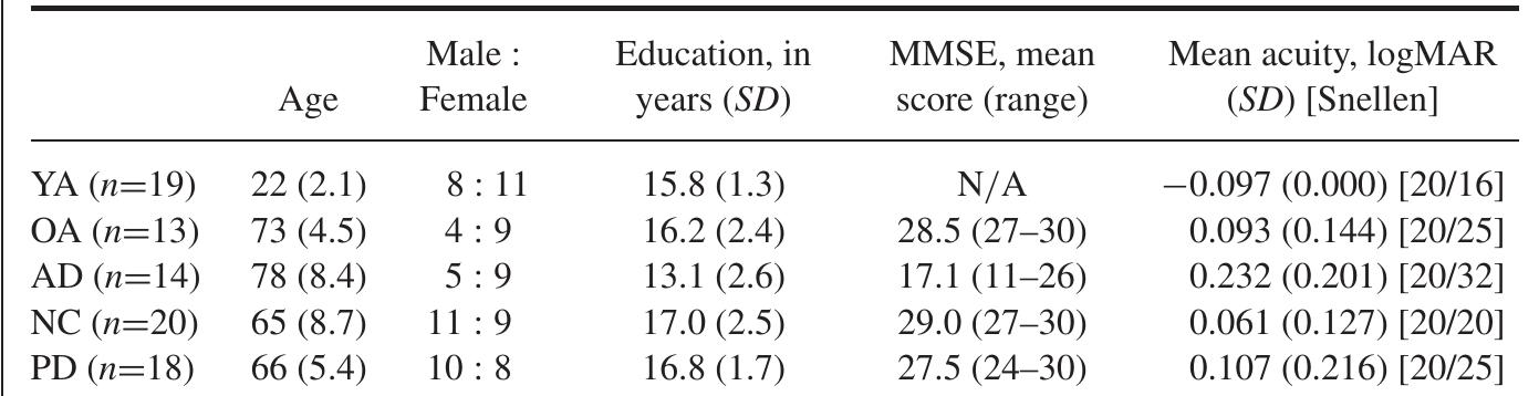 Note: mmse, modified mini-mental state examination scores,