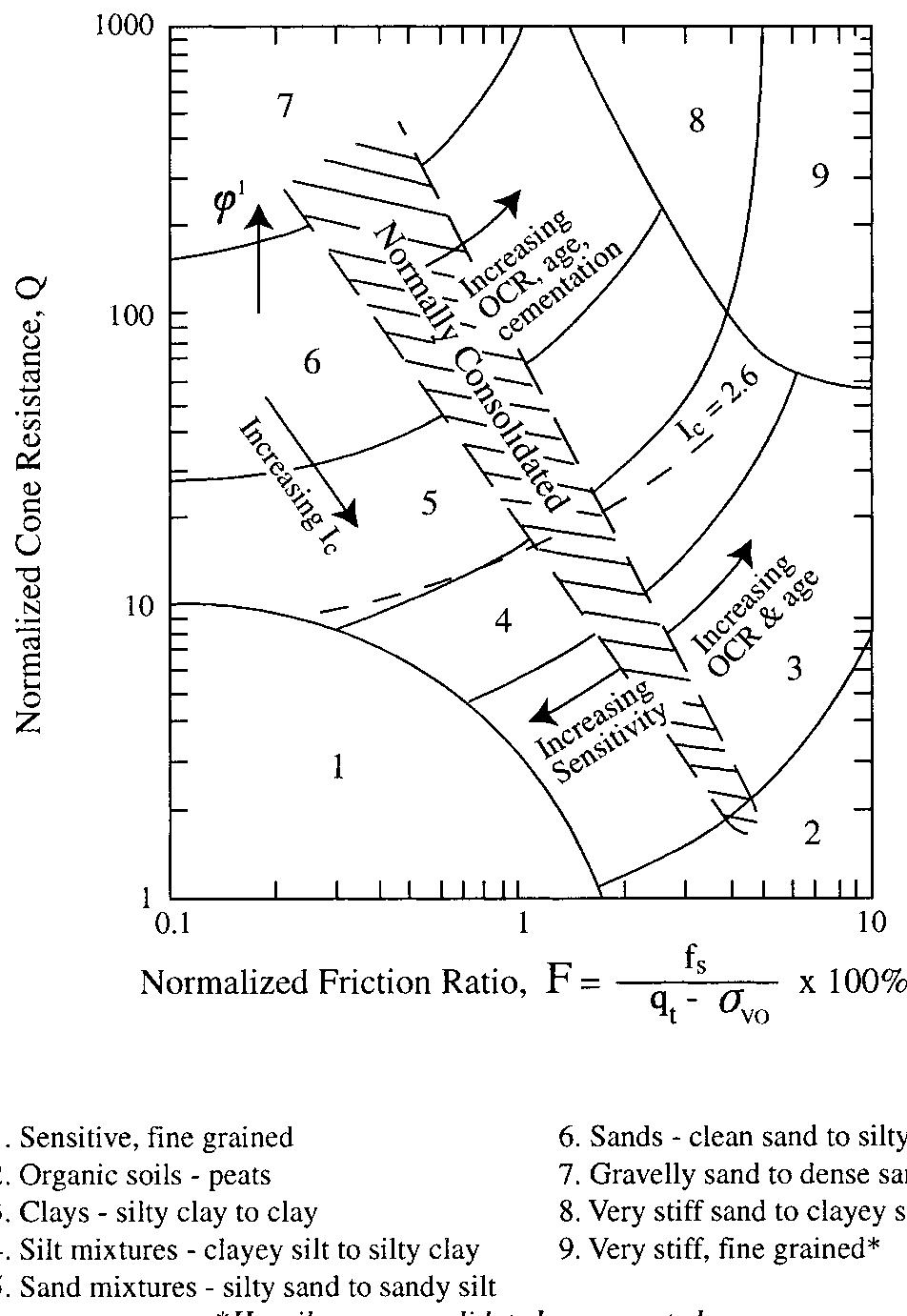 Cpt-based soil behavior-type chart proposed by robertson