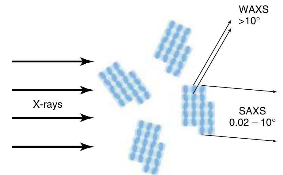 Schematic representation of the length scales and scattering