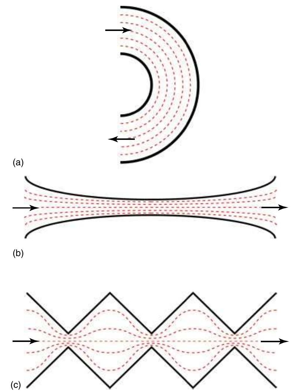 Microfluidic geometries for studies of material proper-