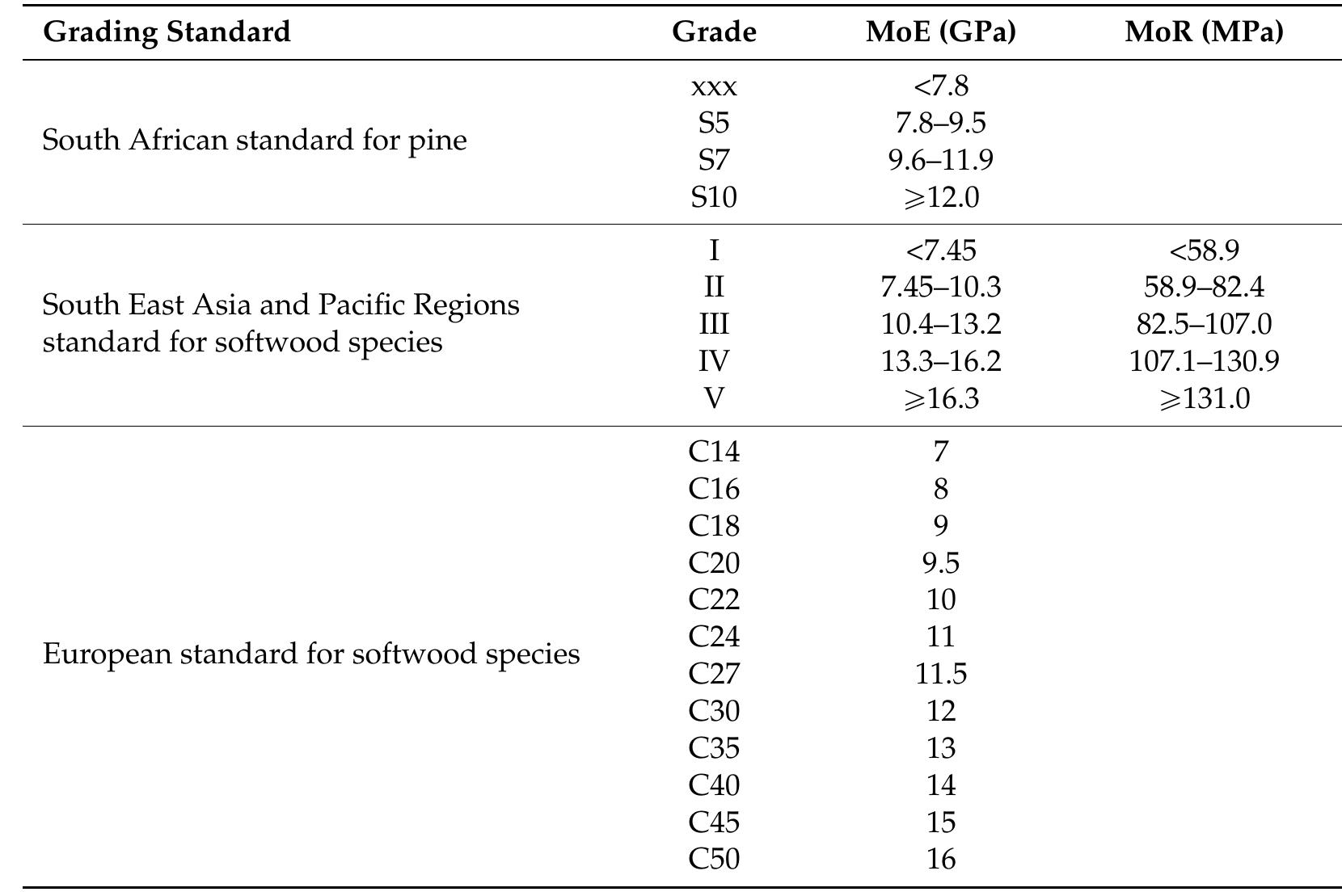 Source [10,19,20]. table 1. mechanical grades of timber for