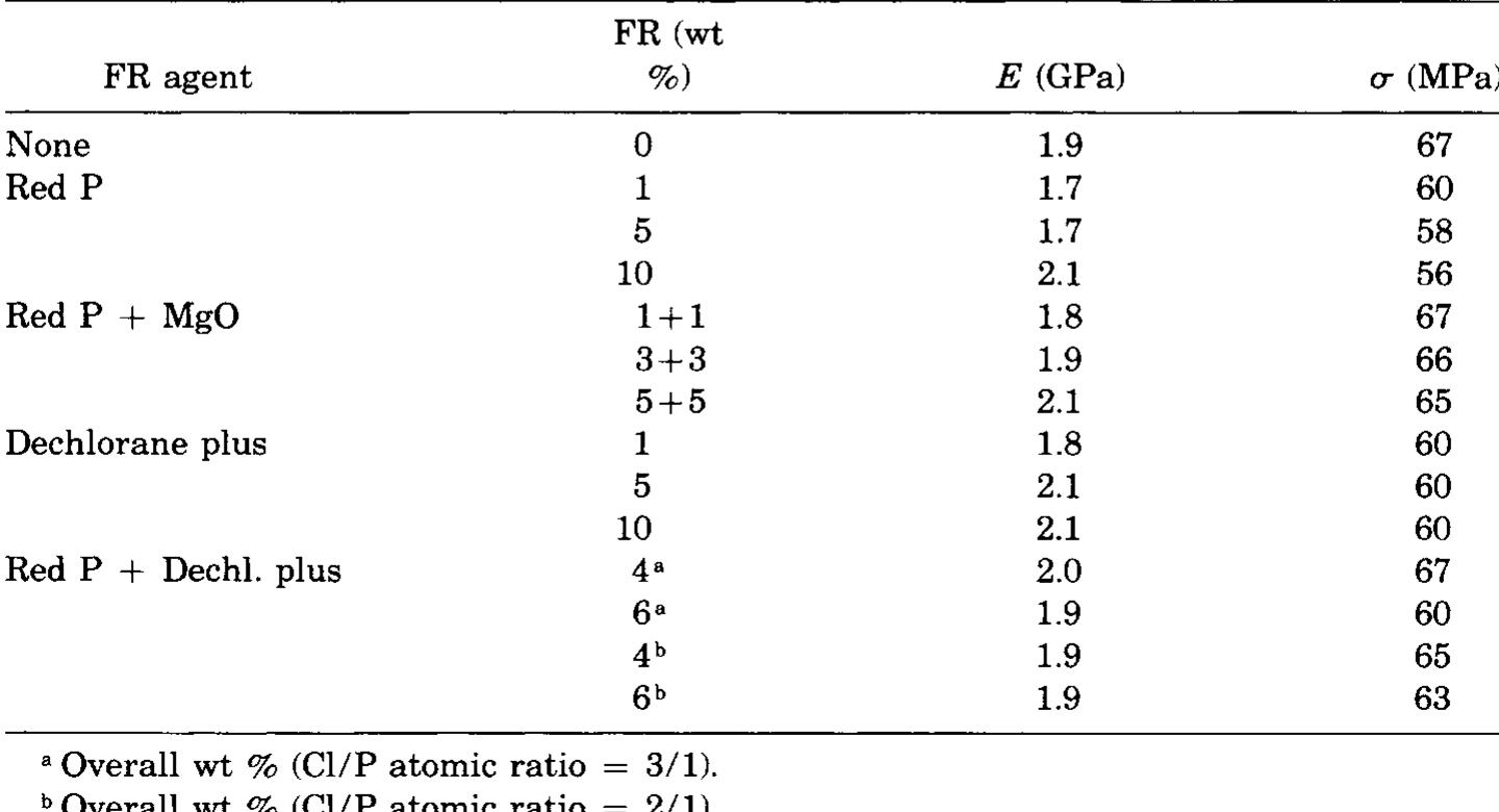 Initial modulus and tensile strength of pcl samples obtained