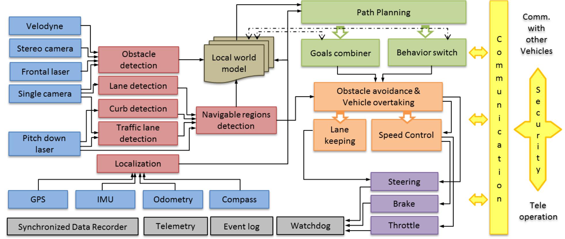 Carina’s system architecture. modules: sensing (blue),