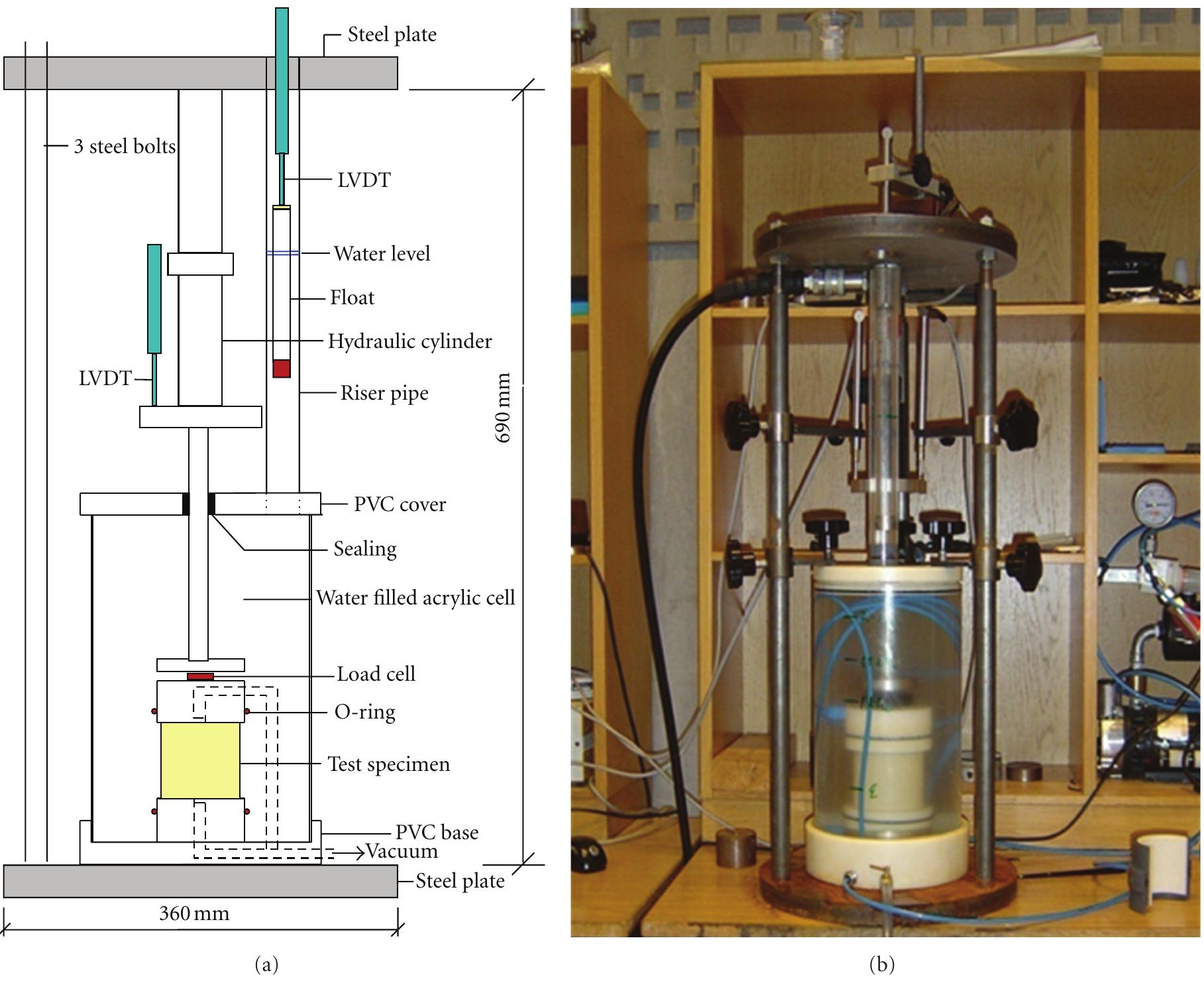 Schematic drawing and photograph of the triaxial test setup.