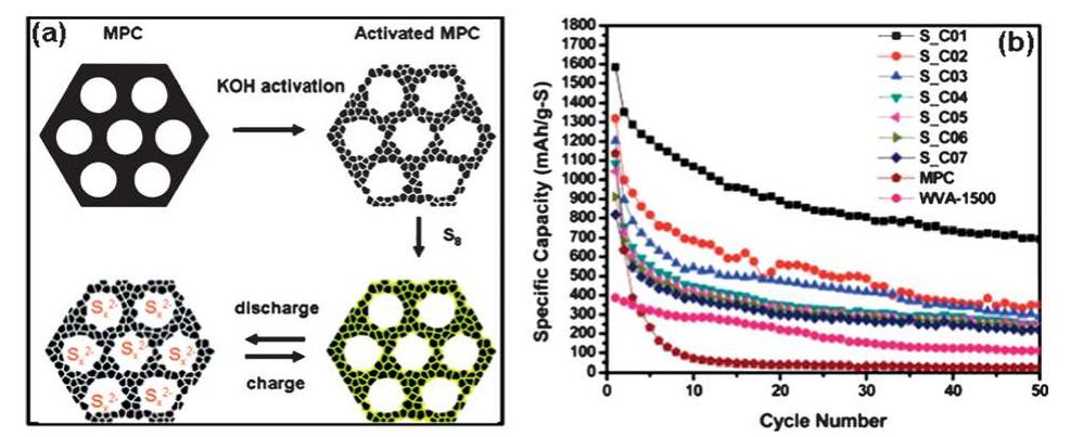 (a) illustration of the c-s composite cathode material by
