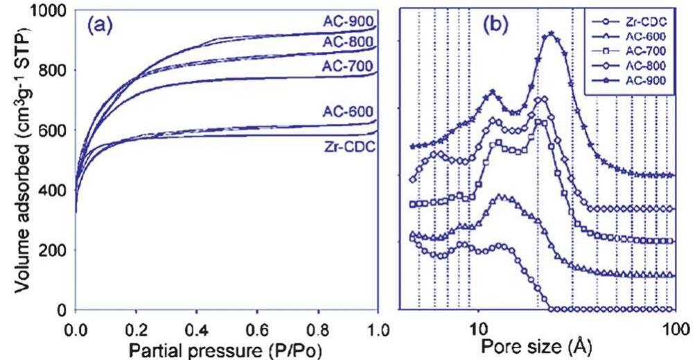 Nitrogen adsorption isotherms (a) and psd curves (b) of the