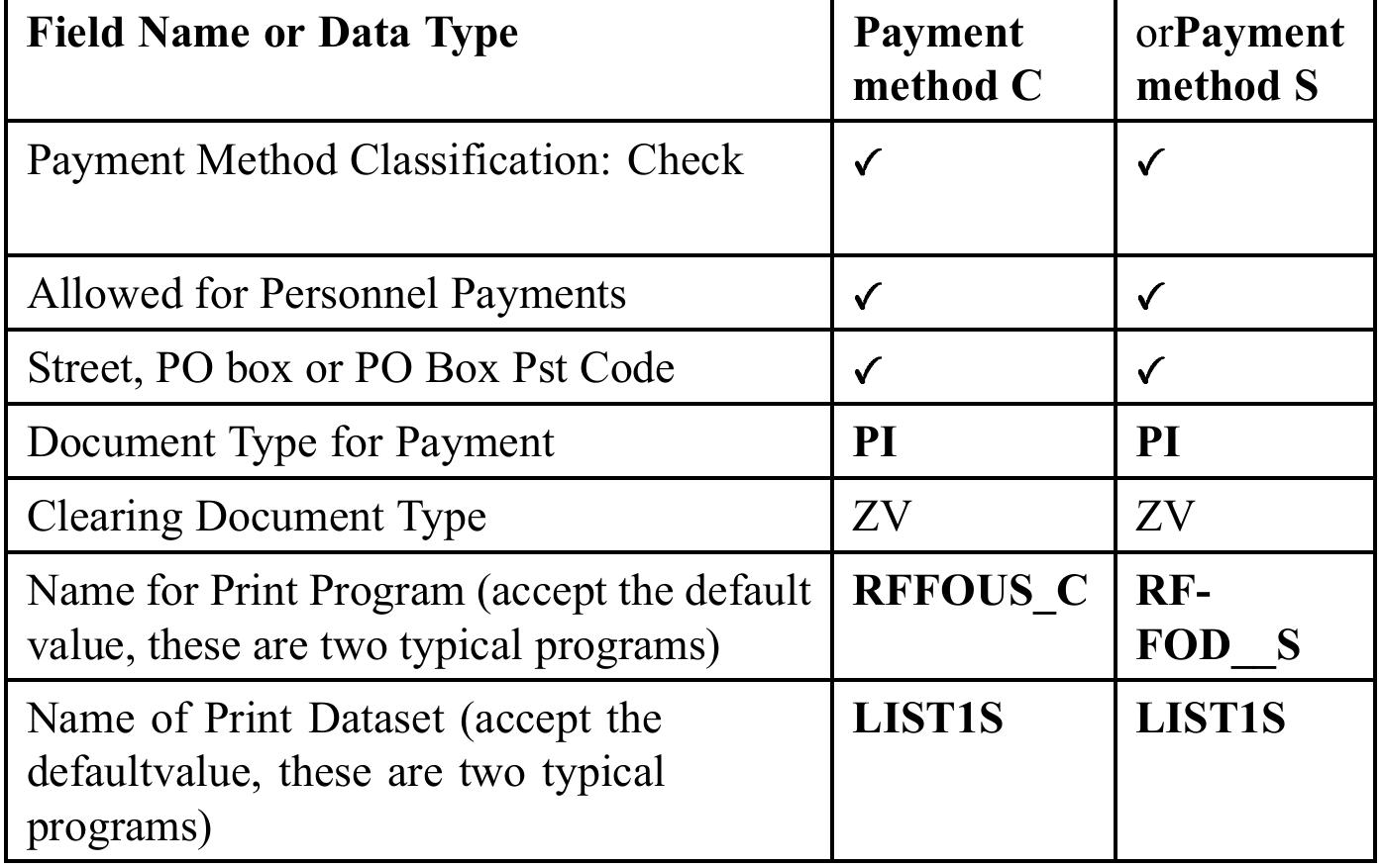 Table 12 - SAP FICO- Payment and Dunning Program,