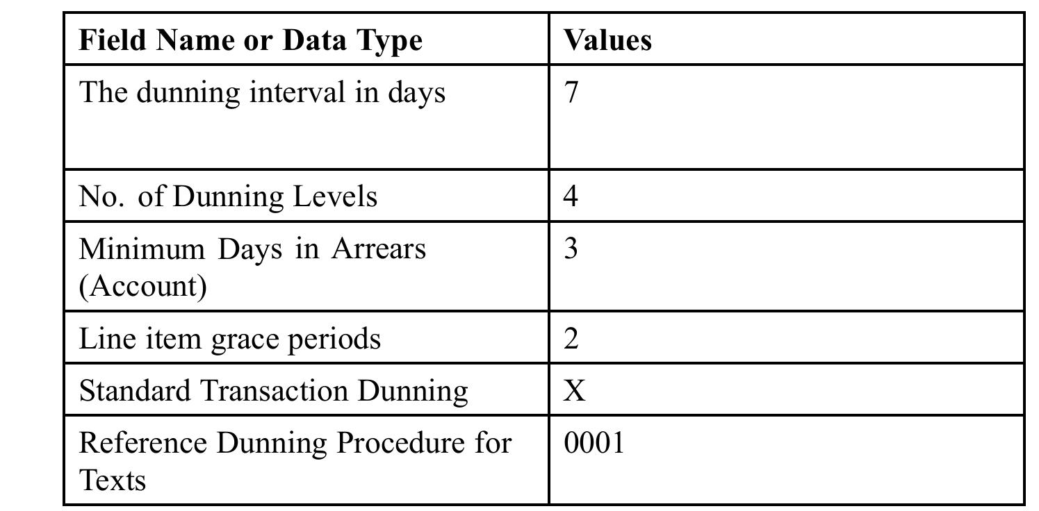 Table 34 - SAP FICO- Payment and Dunning Program,