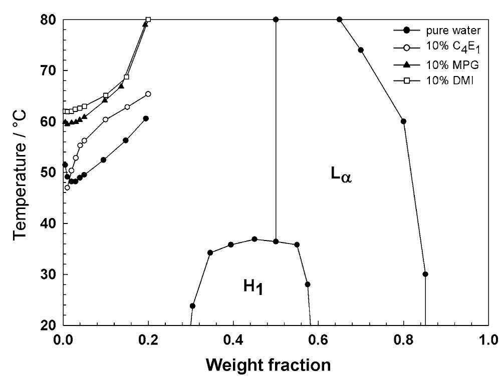 Phase diagram of c,3_)5e7 (filled circles) and modification