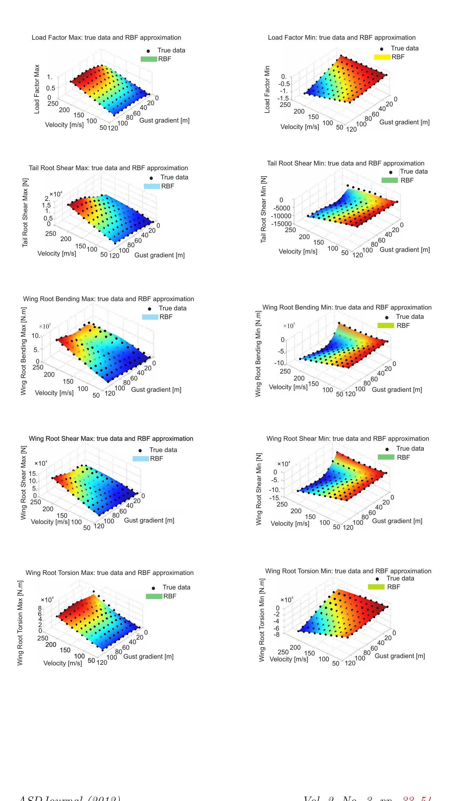 Figure 6 - Efficient Worst Case” 1-COSINE” Gust Loads Figure 6 - Efficient Worst Case” 1-COSINE” Gust Loads