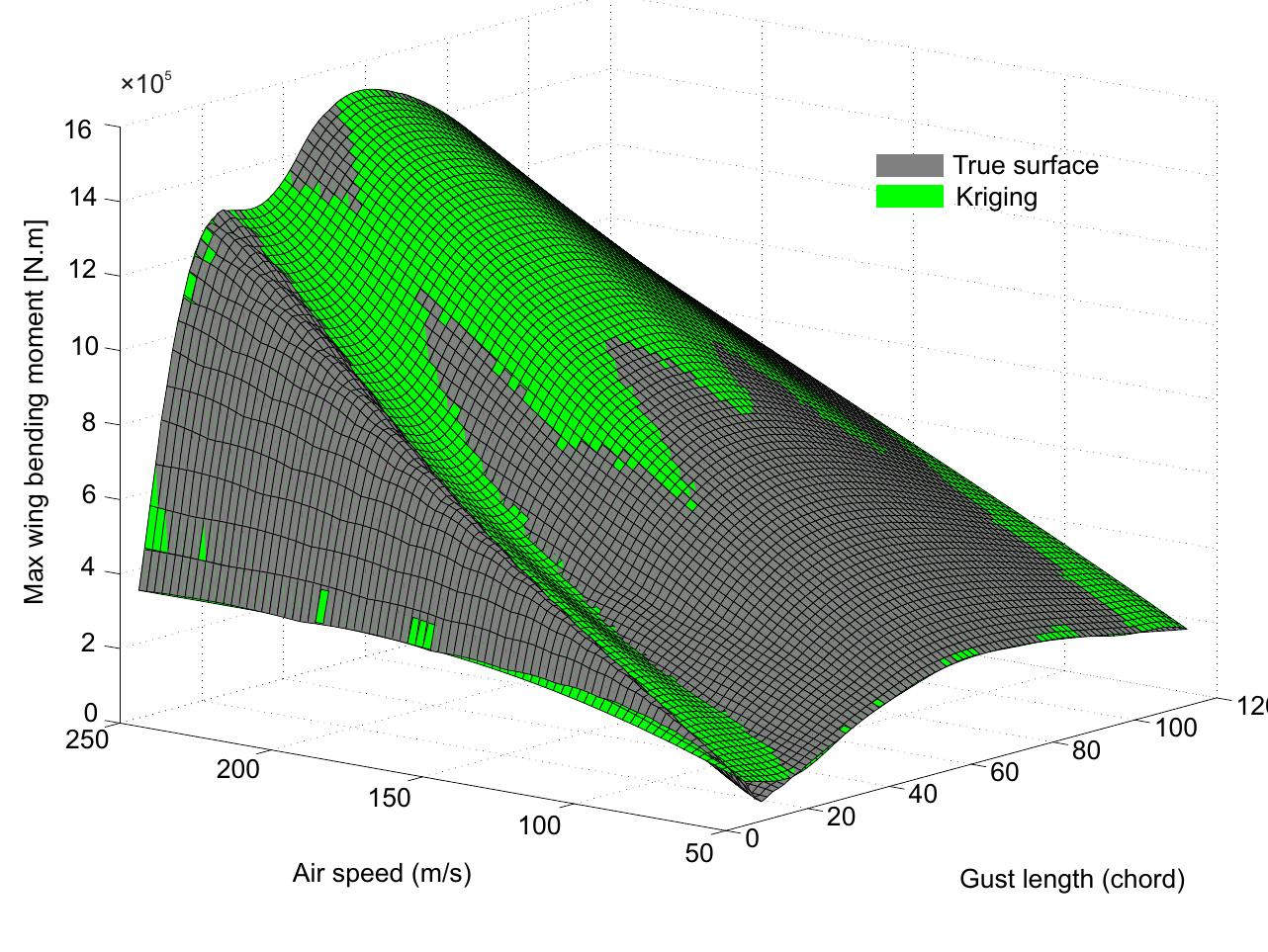 Figure 7 - Efficient Worst Case” 1-COSINE” Gust Loads