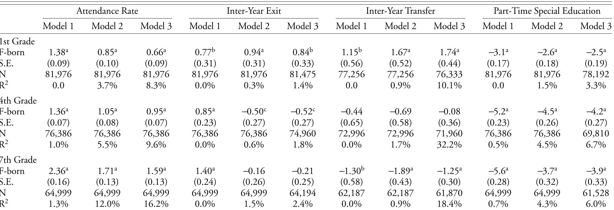 Summary table, foreign-born coefficient (standard error)
