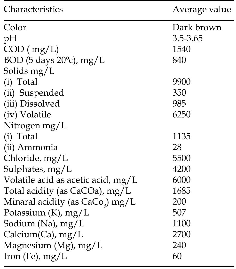 Parameter ranges of distillery spent wash. (cuo, zno, mno)