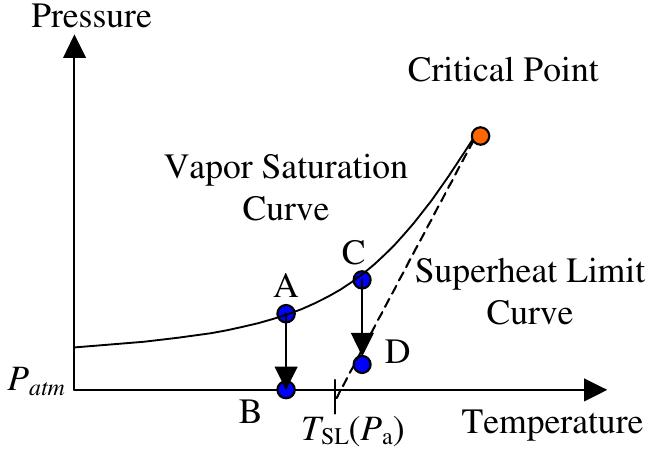 Reid’s theory for bleve formation on schematic figure of