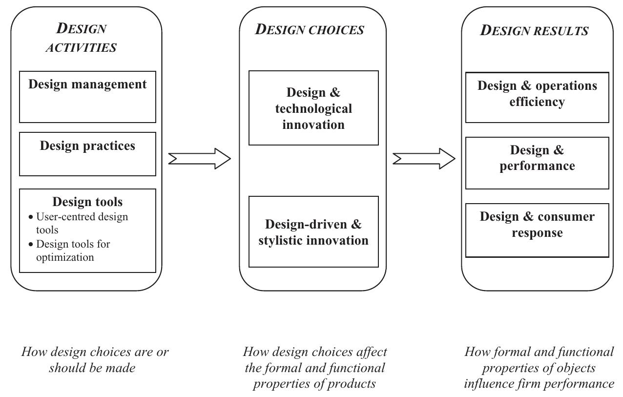 Figure 1 - from Product Design: a Review and Research Agenda