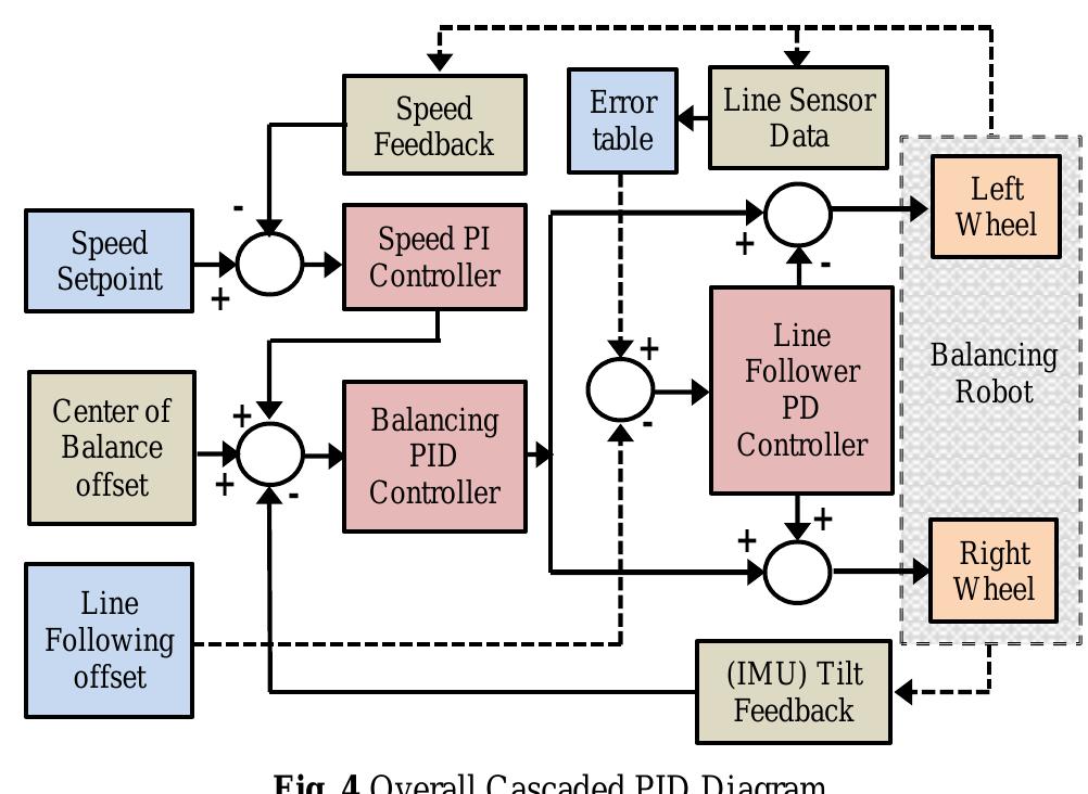 To control the the robot a cascaded pid controller designed.