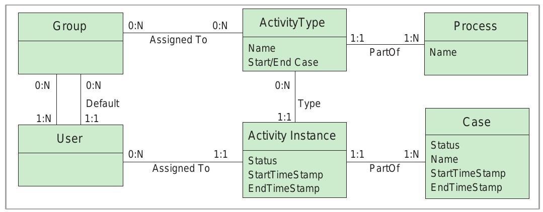 Workflow Data Model The Workflow Data Model Figure 6