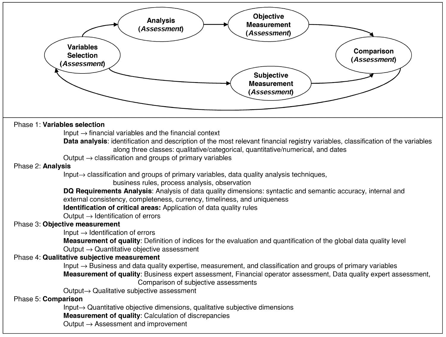 Methodologies for data quality assessment and improvement