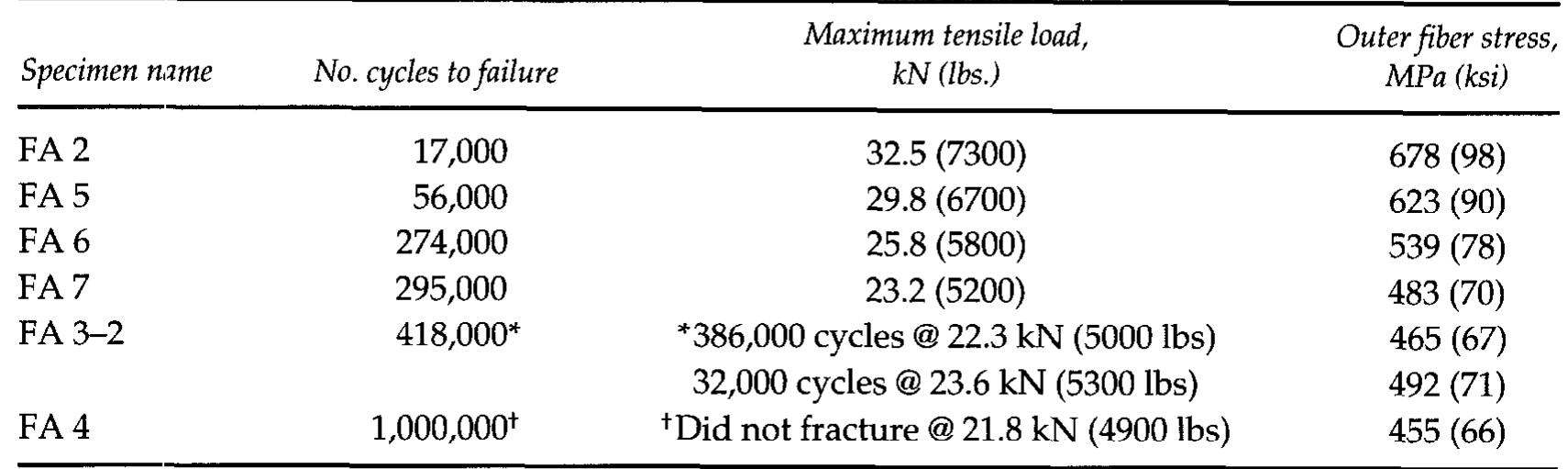 see text, complex fatigue history. table 1 cycles to