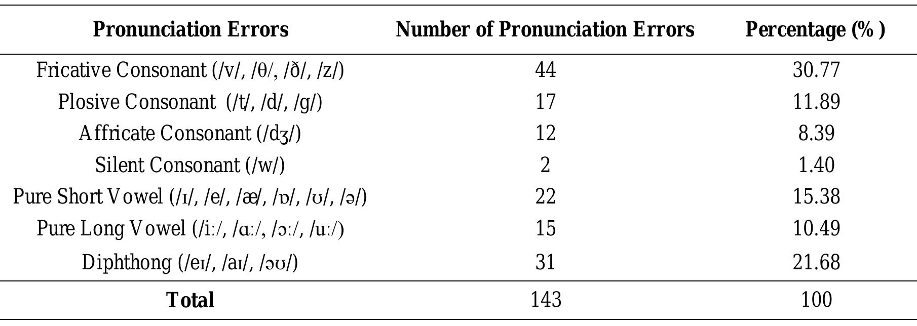 (PDF) Pronunciation Problems: A Case Study on English Pronunciation ...