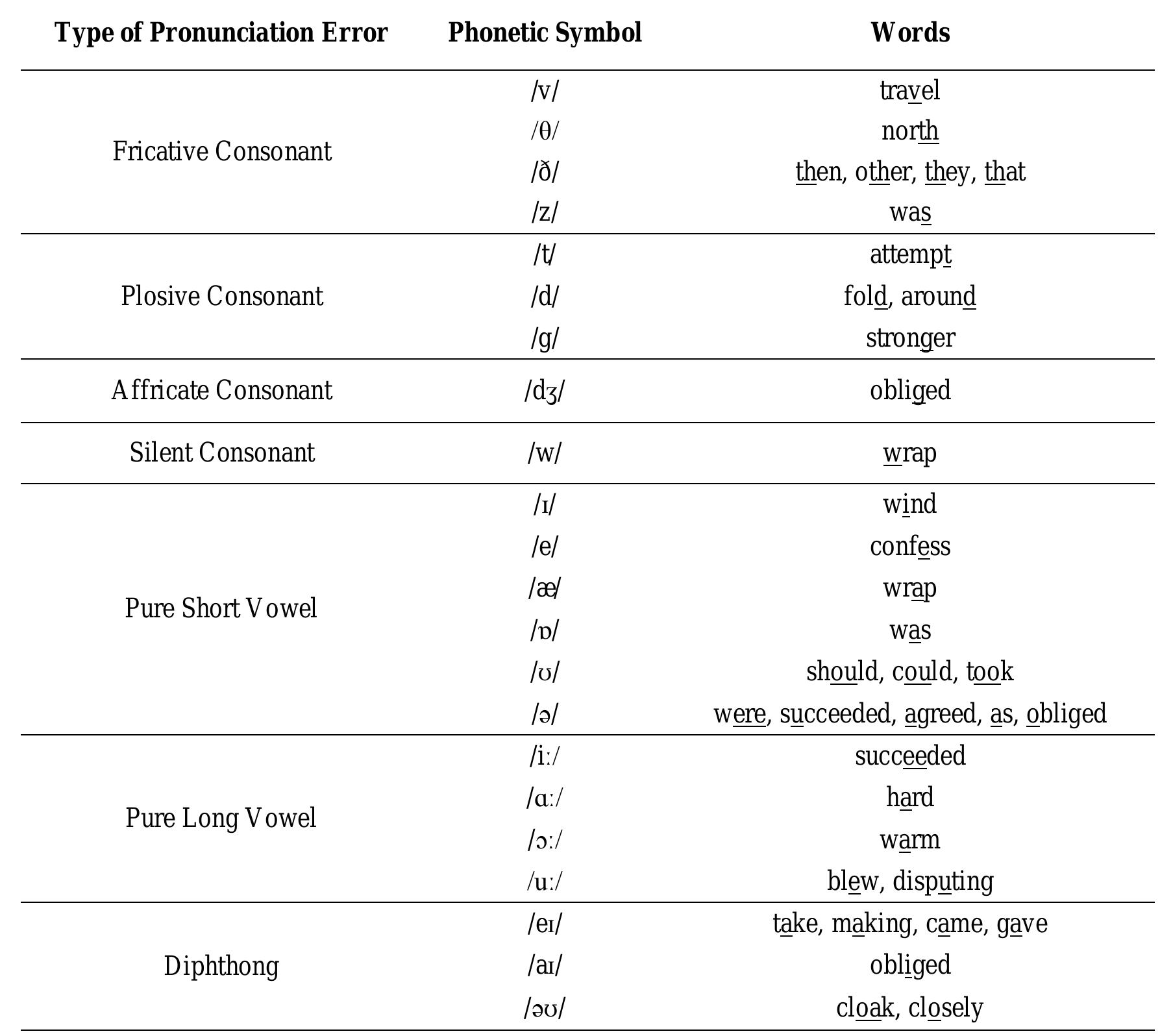 (PDF) Pronunciation Problems: A Case Study on English Pronunciation ...