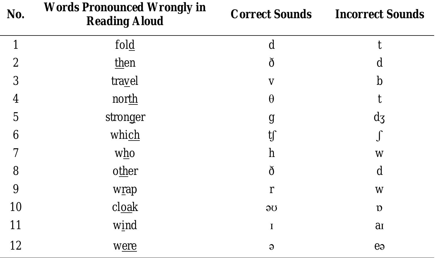 (PDF) Pronunciation Problems: A Case Study on English Pronunciation ...