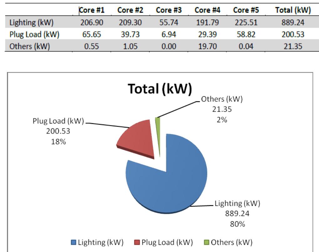 Pie chart of power distribution of electrical equipment