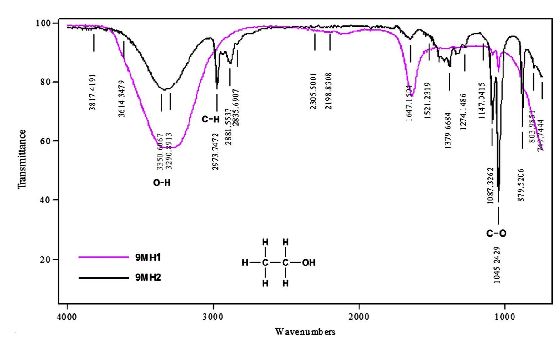 A2. ftir spectra of distilled ethanol. fig. a1. ftir spectra