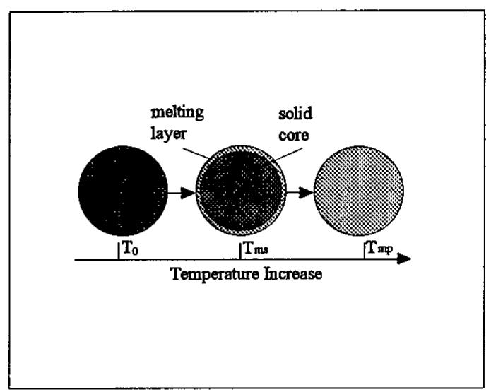 Schematic diagram of the surface melting process.