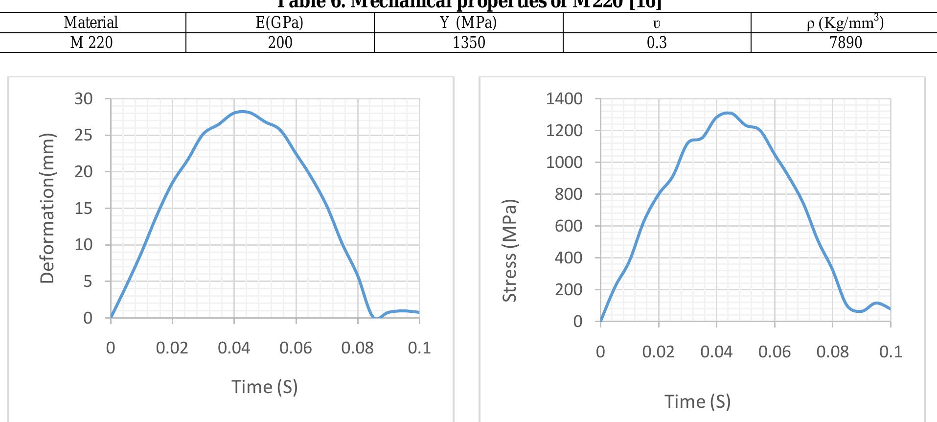 Deformation of bumper beam for m220. figure 14. stress of