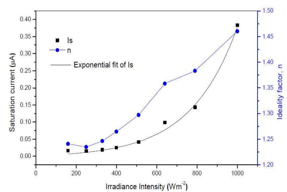 Diode ideality factor and reverse saturation current as a