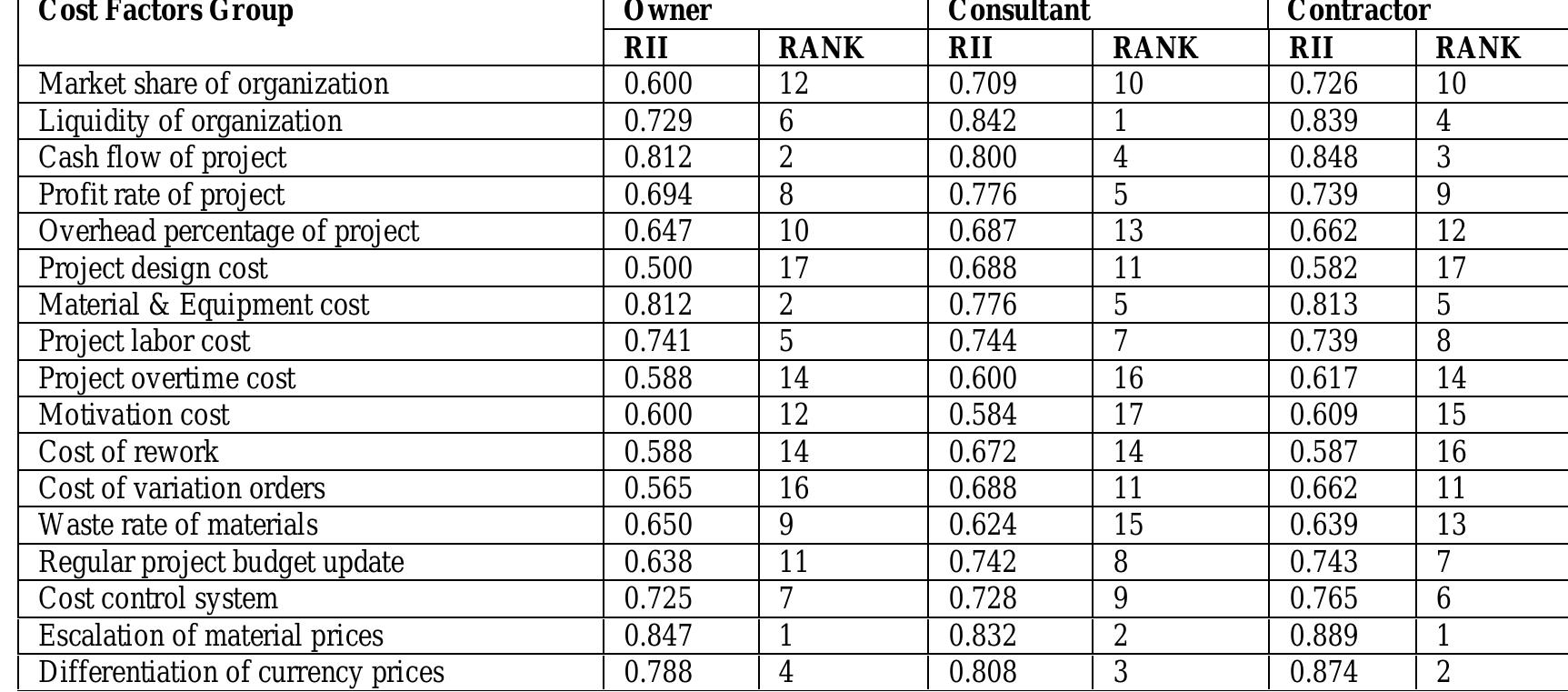 5. summary of relative importance index and rank of cost