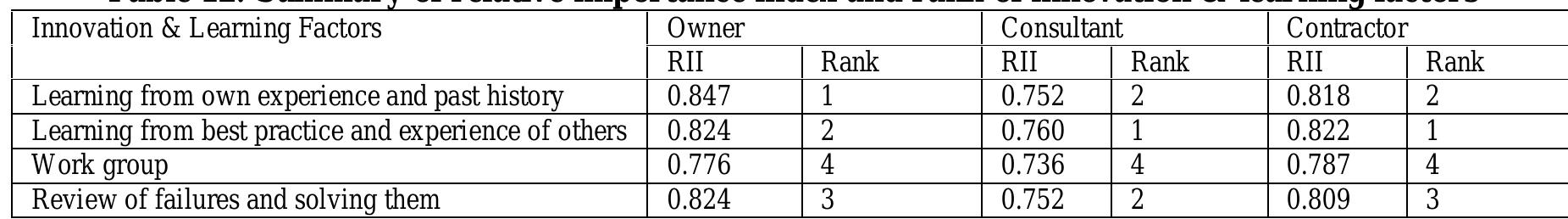 The relative importance index and rank of innovation and