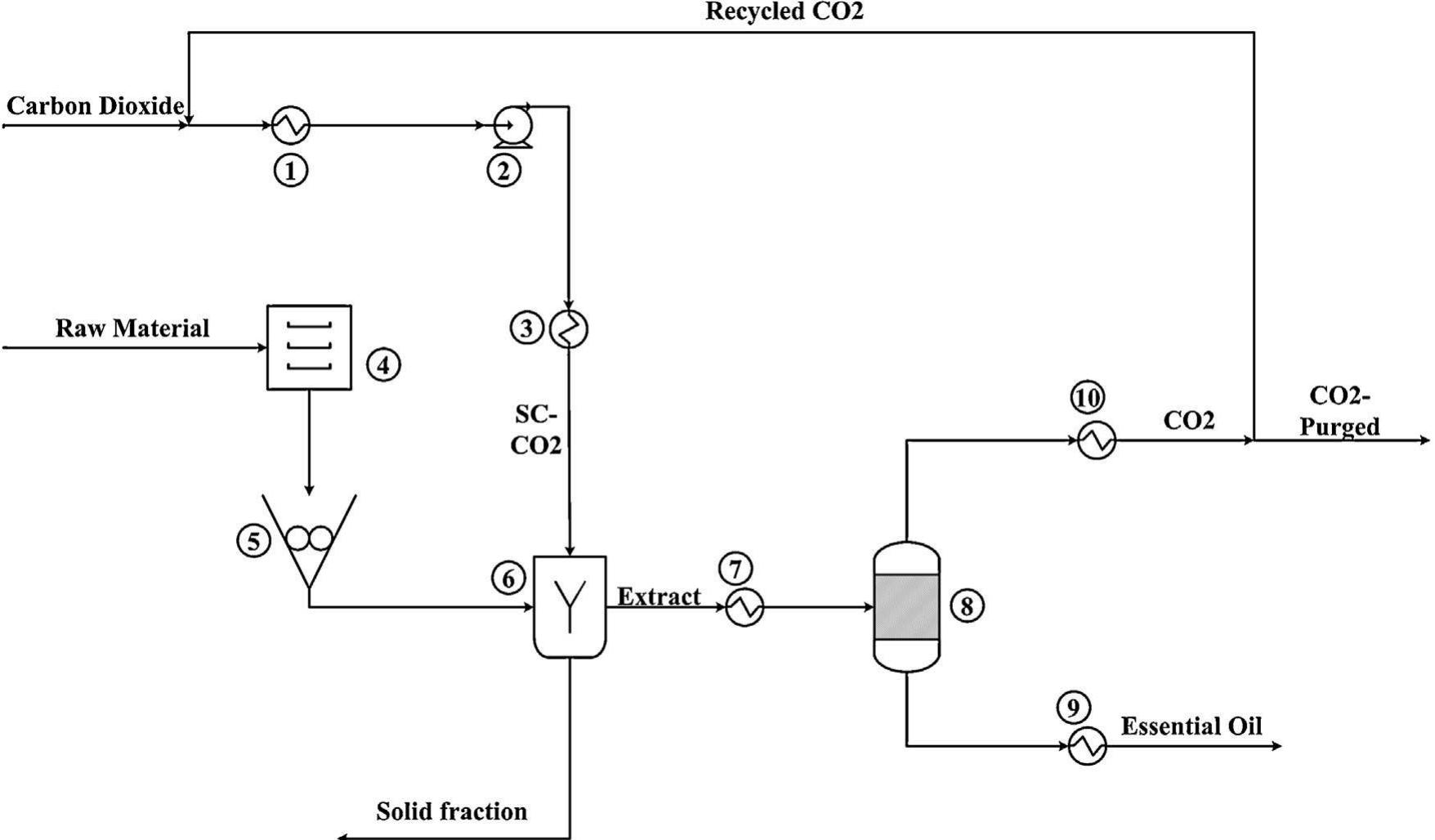 Simplified flowsheet diagram for the extraction of essential