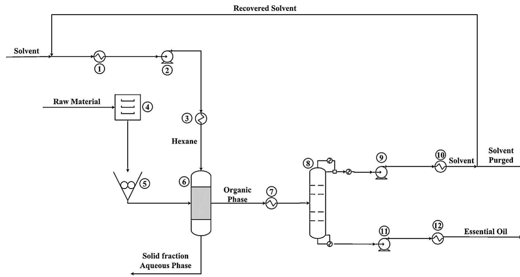 Simplified flowsheet diagram for the extraction of essential